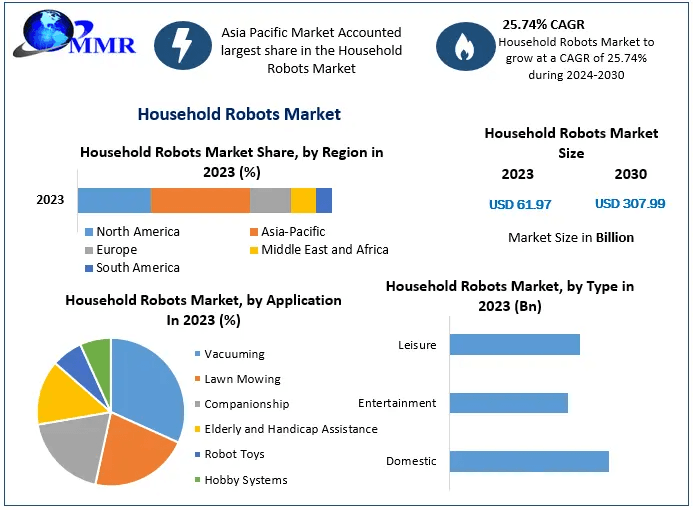 Household Robots Market – Analysis and Forecast (2024-2030)
